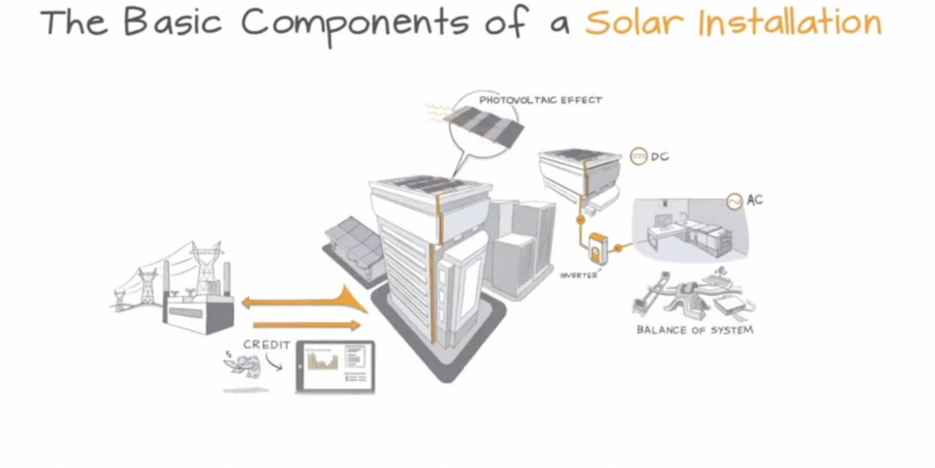 Basic Components Of Commercial Solar Installation | Wolf River Electric